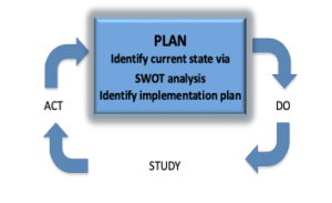 PELI-PIP – PDSA Cycle | Preference Based Living